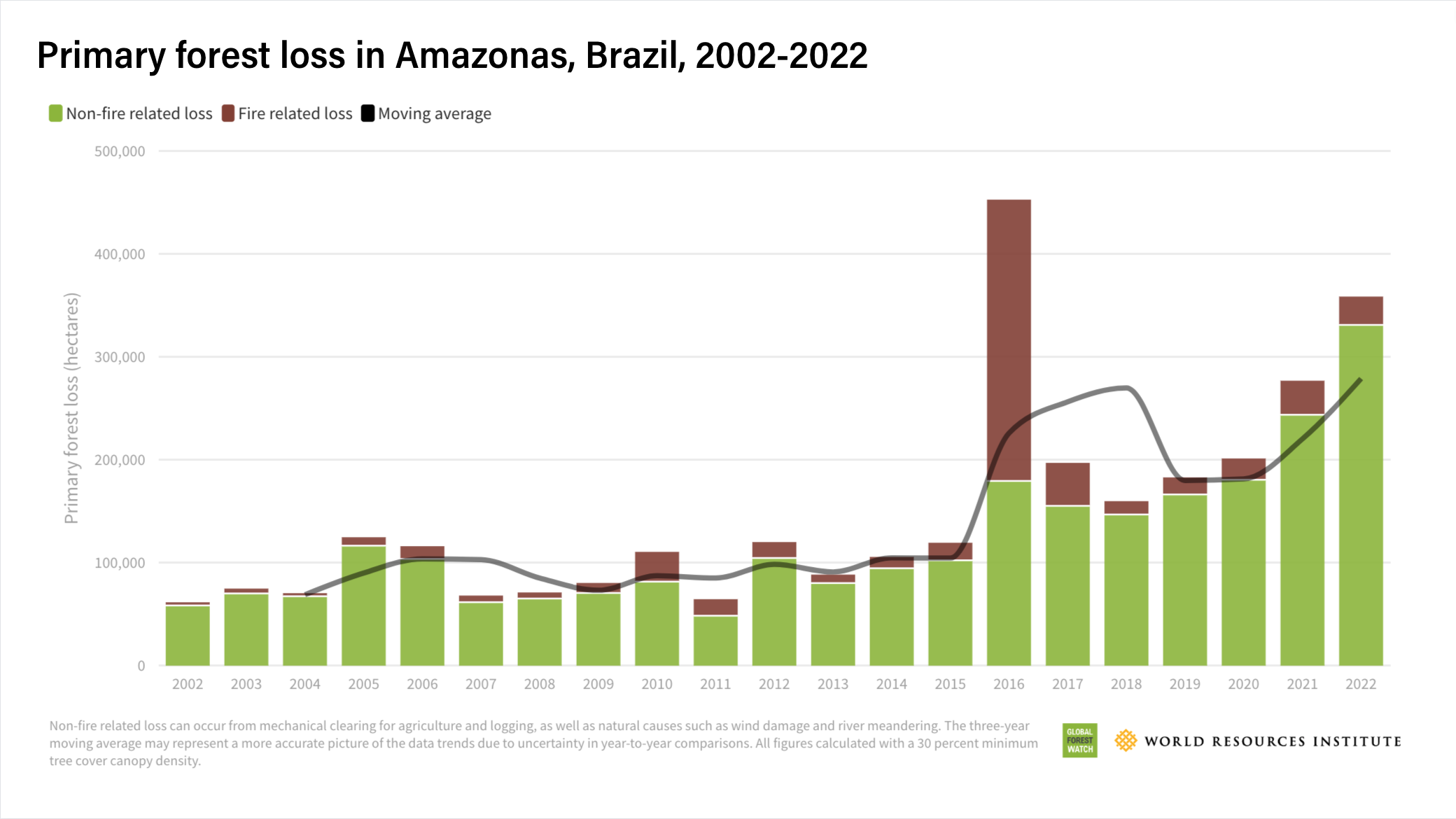 How much forest was lost in 2022? | World Resources Institute Research